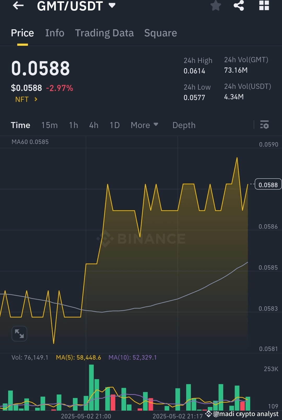 Here's a 15-minute trade setup for $GMT /USDT based on the s | madi crypto analyst on Binance Square
