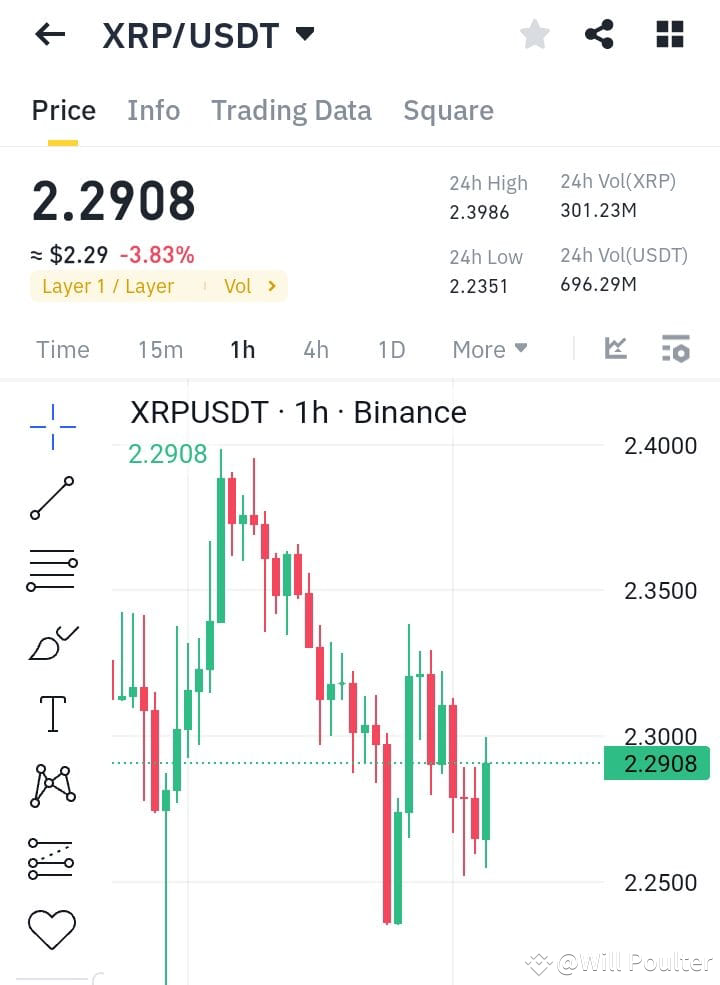 $XRP The Dip Before the Surge? XRP/USDT Market Watch on Bin | Will Poulter on Binance Square