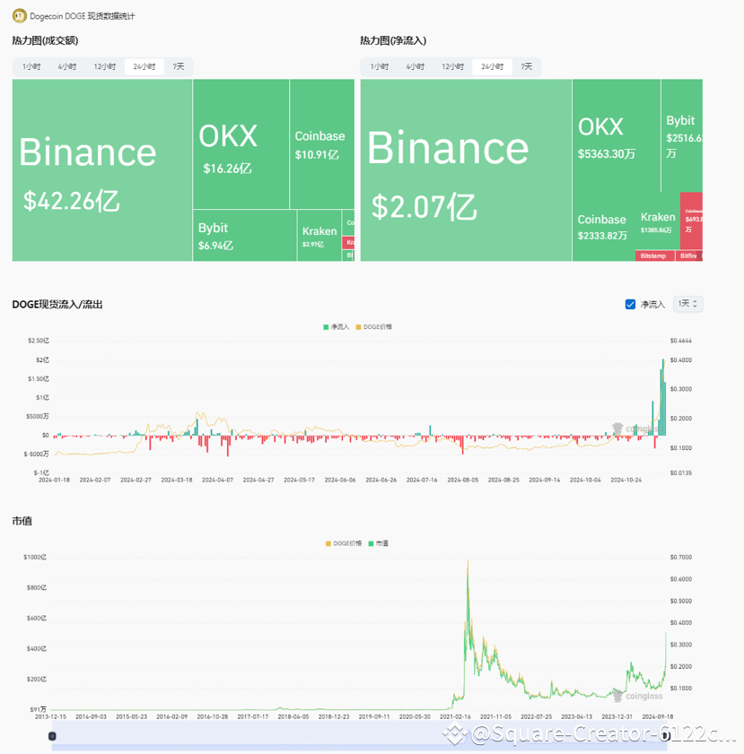 $DOGE Contract Spot Position Comparison Chart | Square-Creator ...