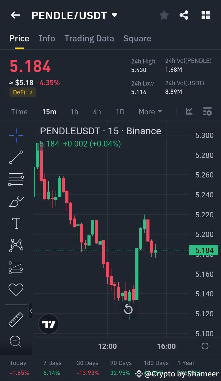 📢 $PENDLE / USDT Bull Run Confirmed! 📌 Key Stats: Current | Crypto by Shameer on Binance Square