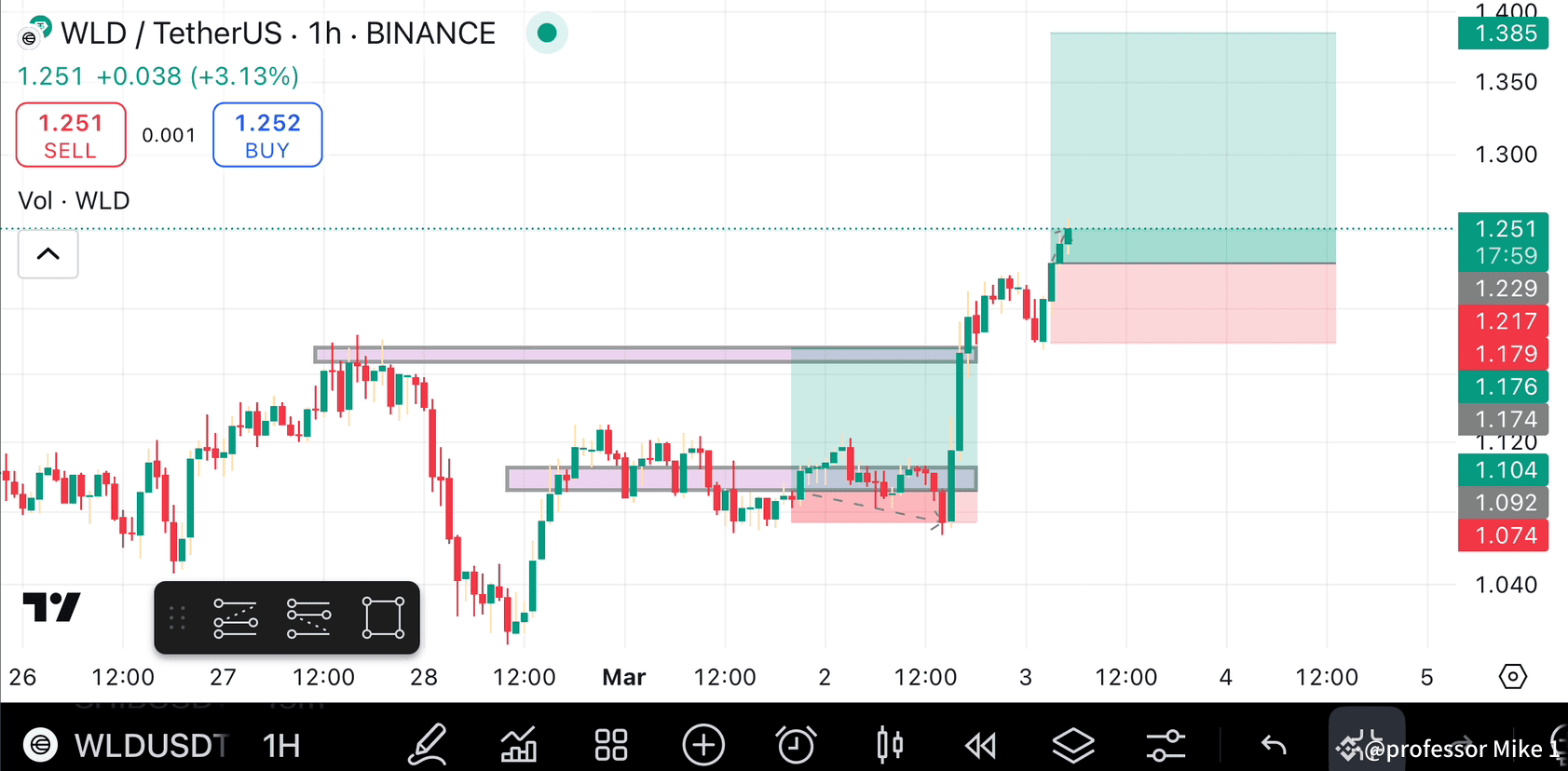 $WLD Trade Update: All Targets Hit – once again Bull Run Co | professor Mike 1 on Binance Square