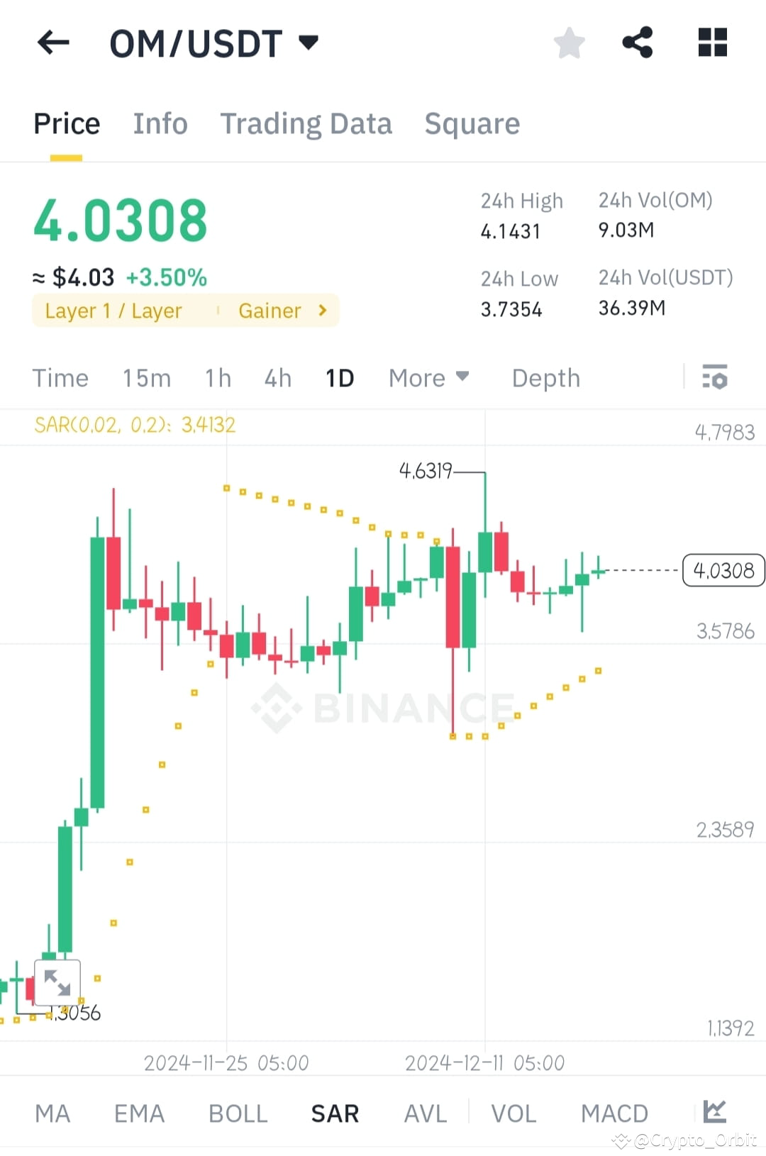 $OM OM/USDT Technical Analysis – Layer 1 Asset in Focus on | Crypto_Orbit on Binance Square