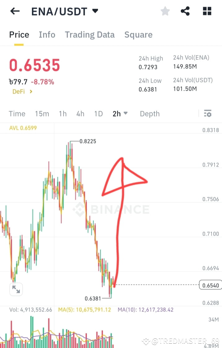 $ENA 🚨 **Ena Token on Sale! 🚨** 💥 **Market Dip? Perfect | TREDMASTER_69 on Binance Square