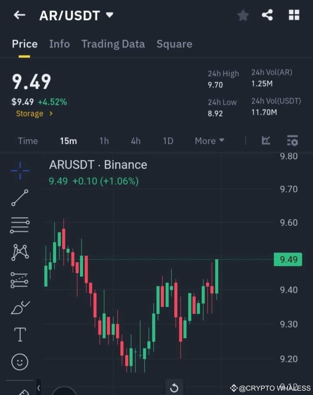 $AR /USDT - Quick reversal in play? 🚀 📊 Current price: $9. | CRYPTO WHALESS on Binance Square