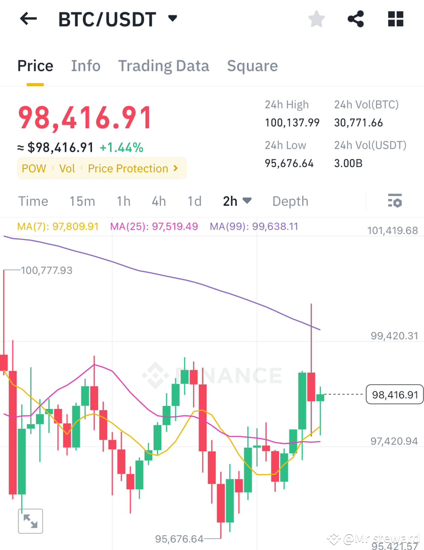 Signal Analysis (BTC/USDT - 2H Chart)$BTC Current Price: $9 | Mr steward on Binance Square