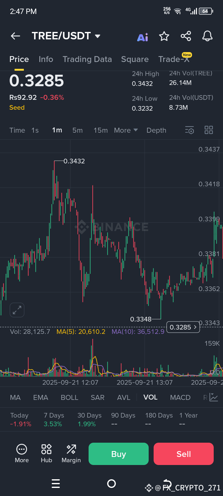 guys out $TREE signal tps hit successfully 🤝 Who follows | FX_CRYPTO ...