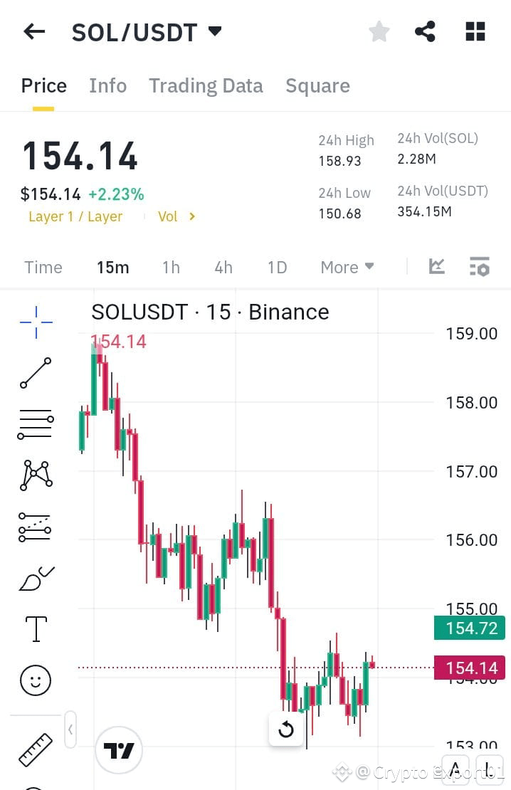 $SOL /USDT SHOWS MIXED MOMENTUM – CONSOLIDATION OR REVERSAL | Crypto Export01 on Binance Square