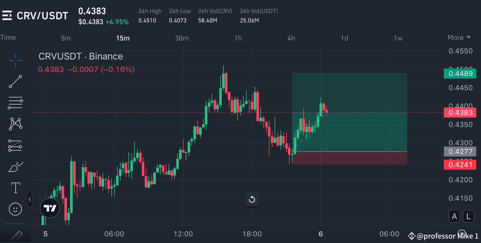 $CRV /USDT : Moving Exactly Same As I Predicted Earlier ! Bu | professor Mike 1 on Binance Square