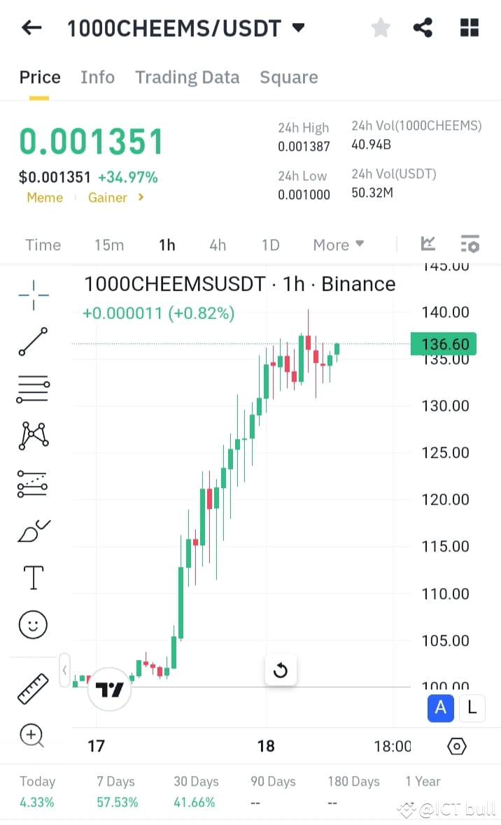 $1000CHEEMS /USDT 🚀 BREAKOUT IMMINENT – BULLS TAKING CONTRO | ICT bull on Binance Square