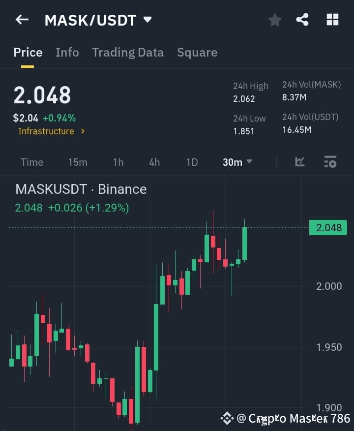 $MASK /USDT – Gearing Up for a Breakout Above $2.06! 🔥 Cur | Crypto Master 786 on Binance Square