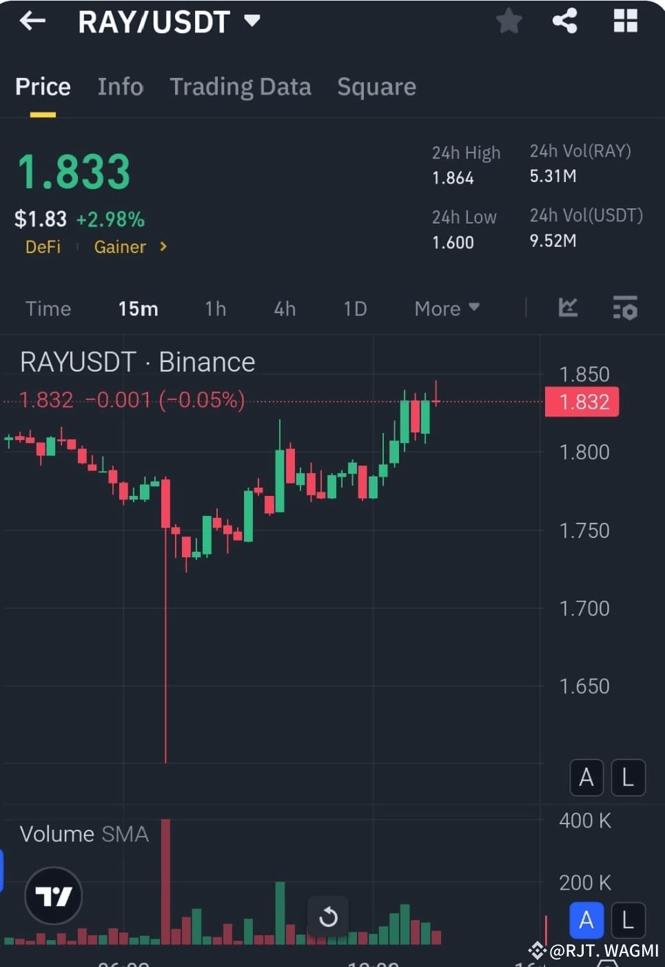 $RAY Breakout Alert – Momentum Building! 🔥 $RAY is on fir | RJT_WAGMI on Binance Square