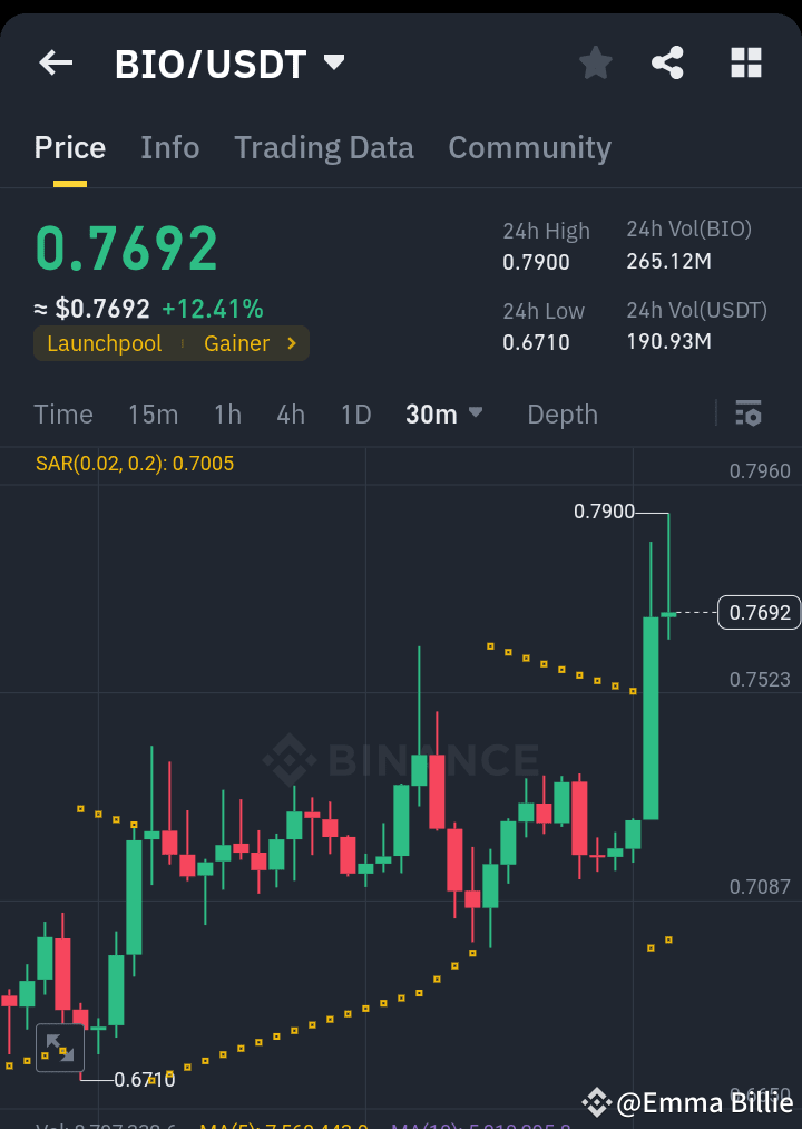 $BIO BIO/USDT Trading Signal with High Profit Gain: Buy, | Emma Billie on Binance Square