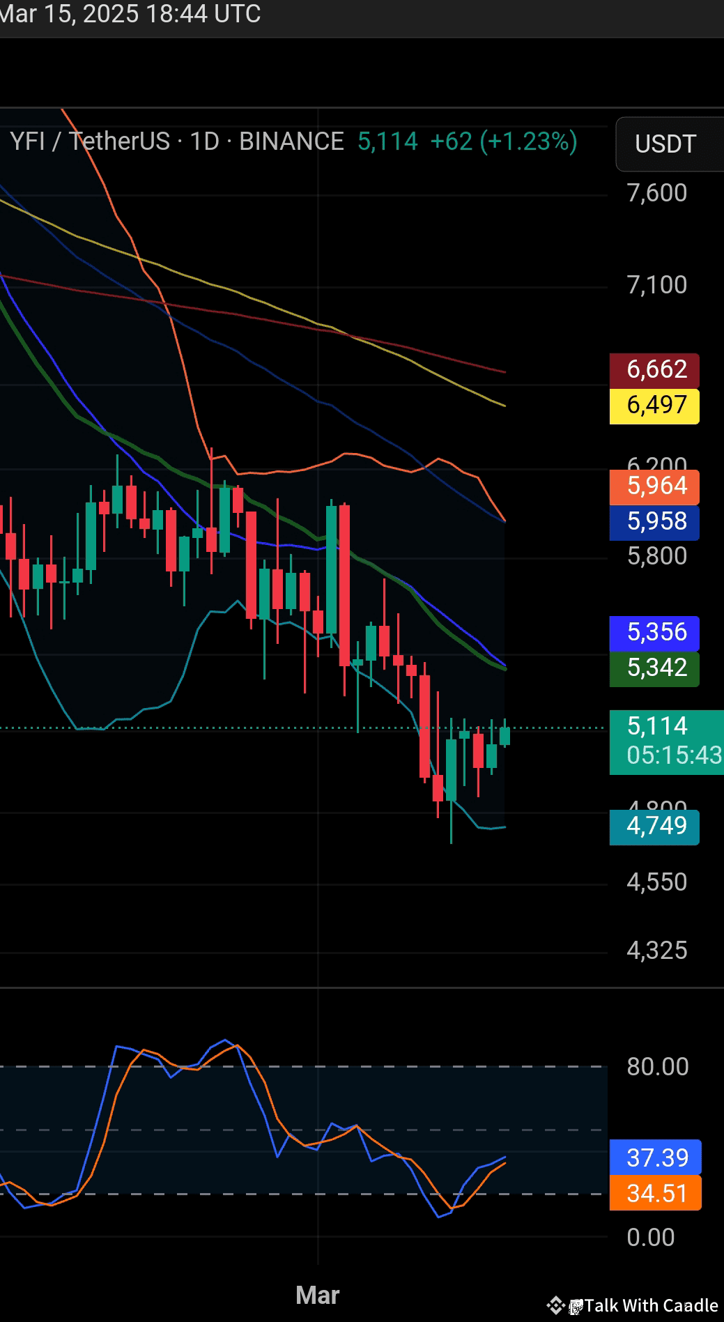 $YFI 🤽YFI/USDT Trade Analysis & Strategy🔥🔑👇 📊 Current | Talk With Candle on Binance Square