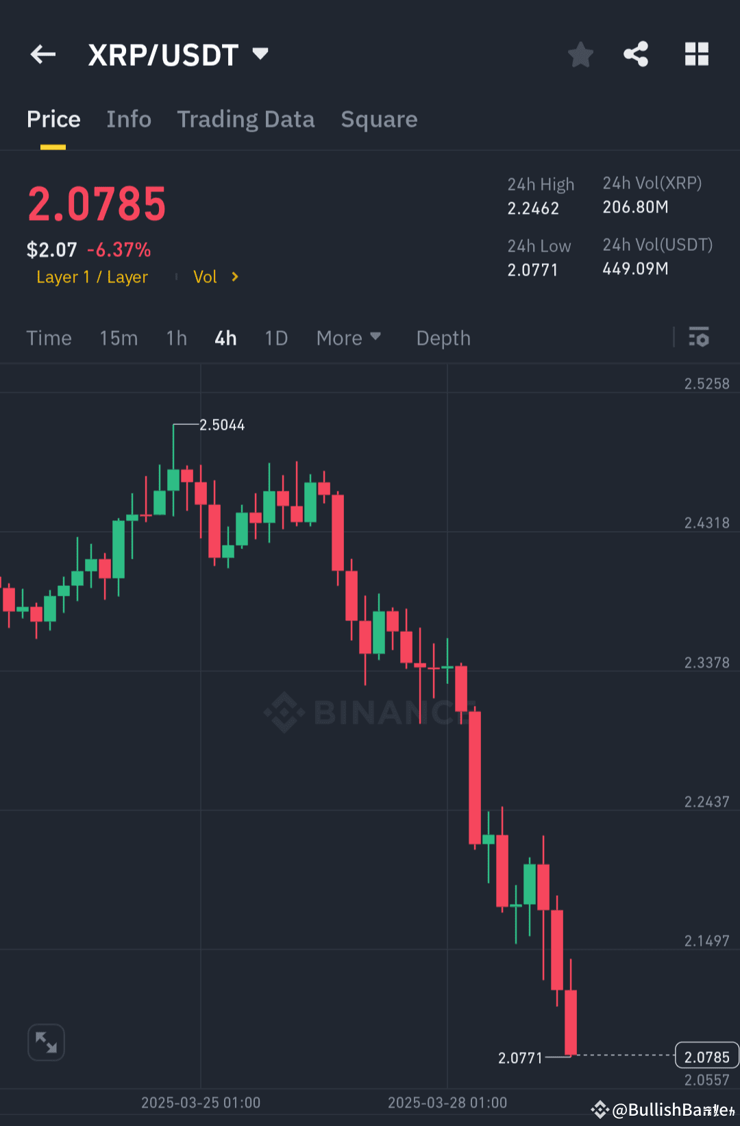 $XRP /USDT: Sharp Decline, but Strong Support Holds at $2.00 | BullishBanter on Binance Square