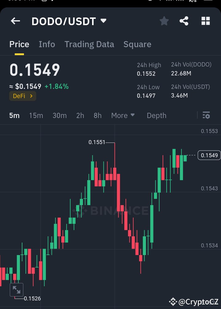 🚀DODO/USDT Technical Analysis📊: Price, Trading Data, and M | CryptoCZ on Binance Square
