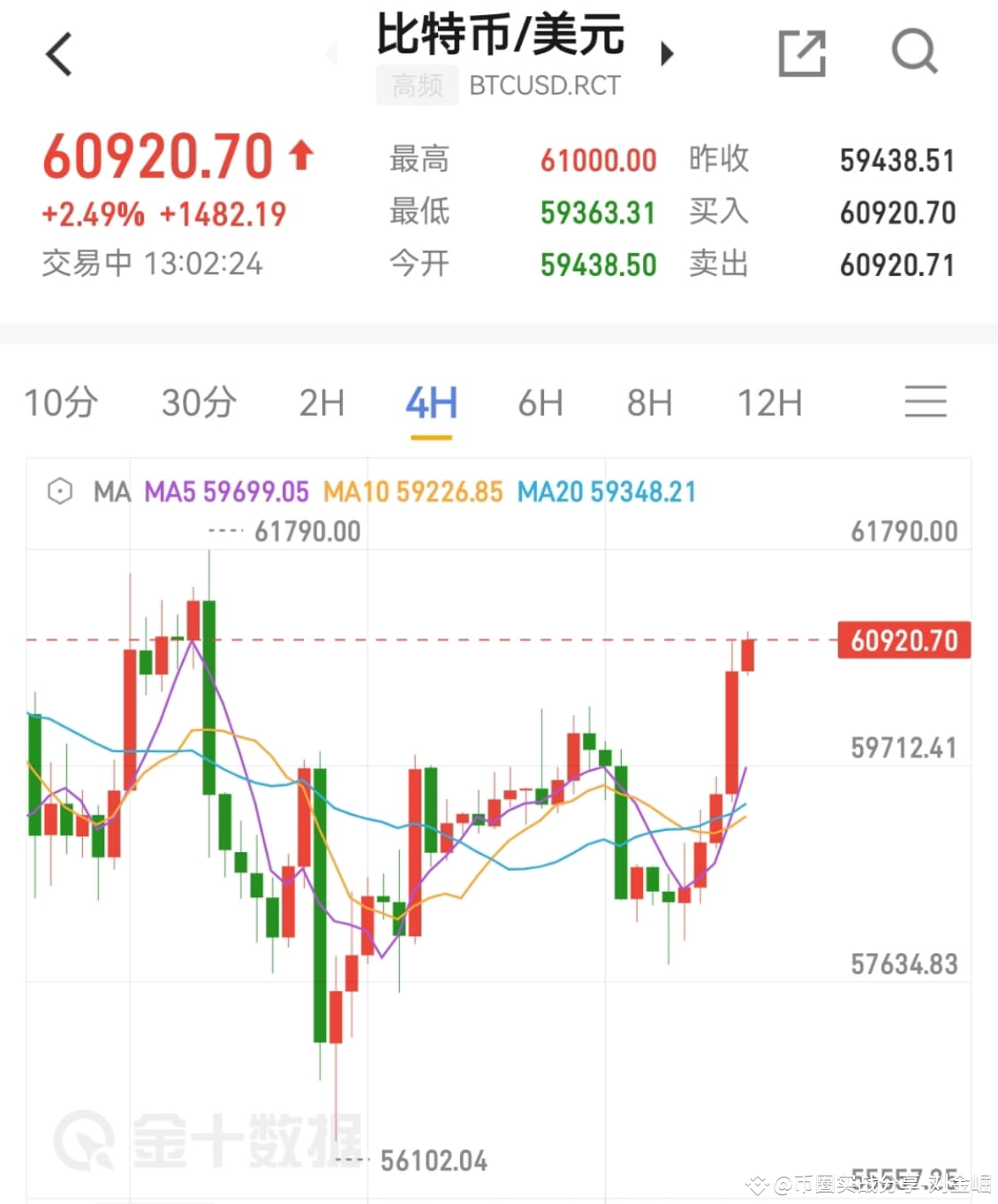 Recently, the price of Bitcoin fluctuated between 58,000 and | 币圈实战分享-刘 ...