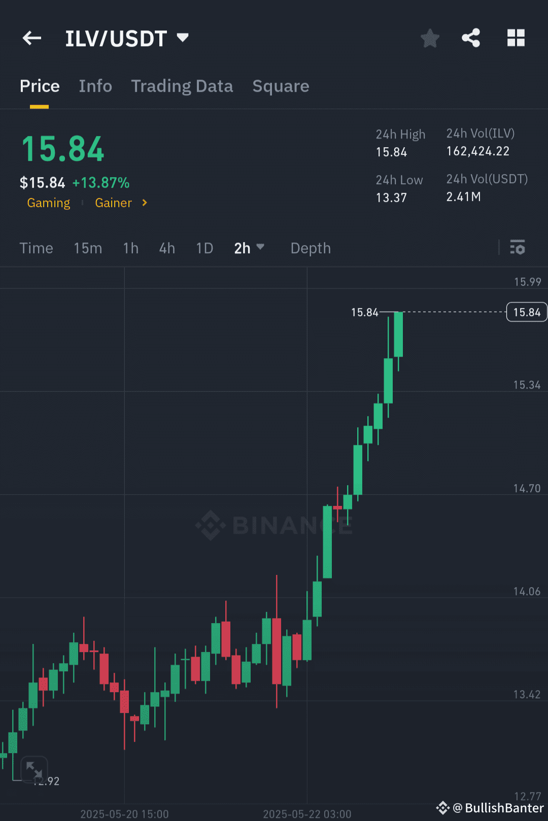 $ILV /USDT JUST LIT UP – BULLS IN FULL CONTROL .. THIS coi | BullishBanter on Binance Square