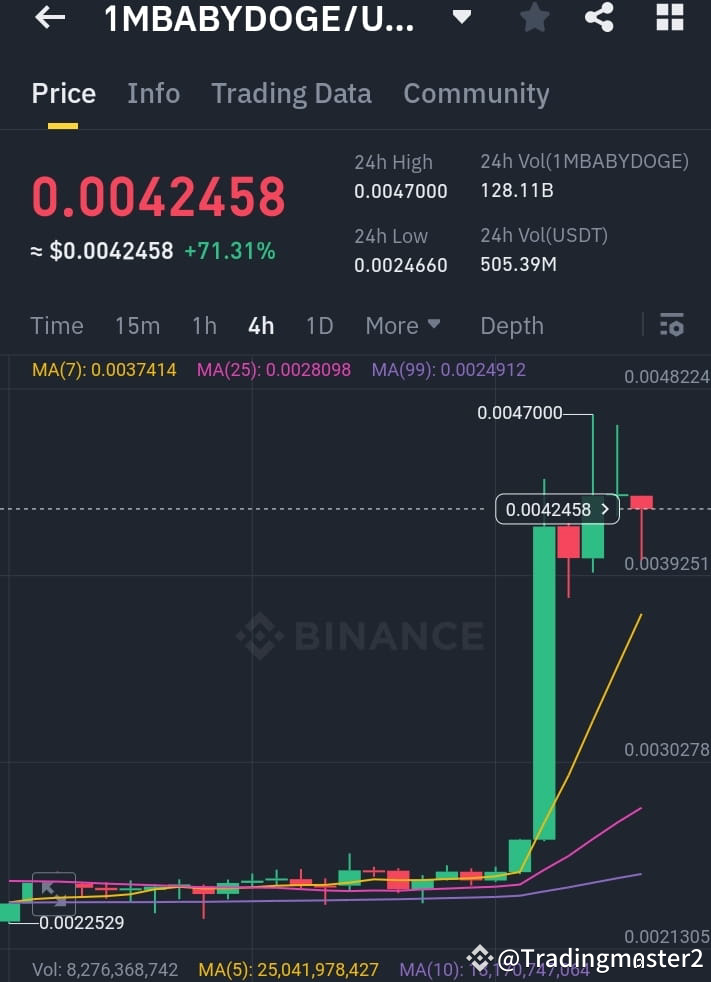 Cryptocurrency Trading Signal Alert Coin Pair: $1MBABYDOGE | Tradingmaster2 on Binance Square