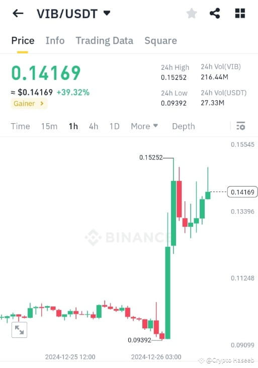 $VIB /USDT Explosive Rally – Massive Upside Potential on Bin | Brian Wilson on Binance Square