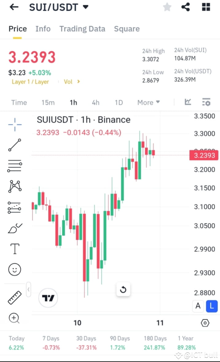 $SUI /USDT Spot Trade Setup 🔥 Current Price: $3.2393 Buy | ICT bull on Binance Square