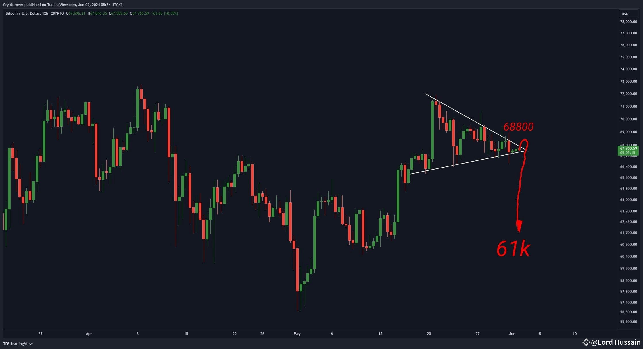 Triangle breakout by monday - tuesday I think we get a fake | Lord ...