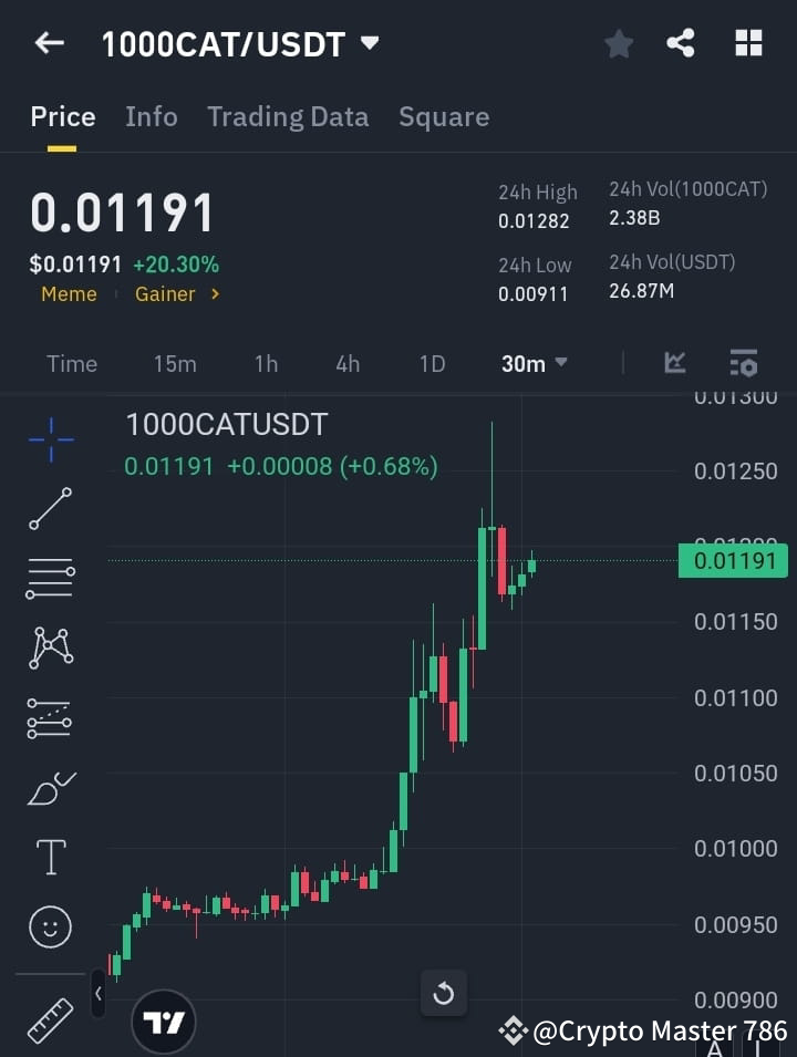 $1000CAT /USDT Bull Run Momentum! 🔥🚀 📍 Current Price: $0 | Crypto Master 786 on Binance Square