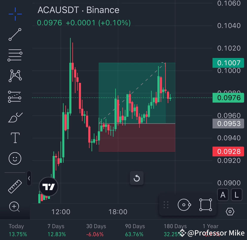 $ACA /USDT: Prediction Confirmed! 🔥💯 As anticipated, the | Professor Mike on Binance Square