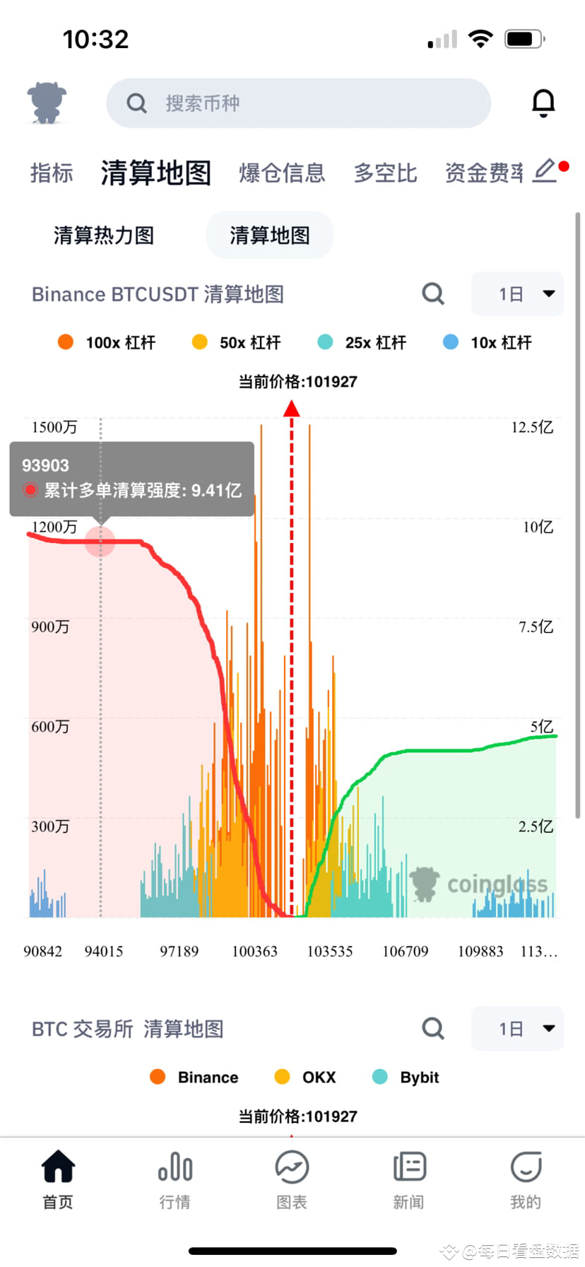 These two images show the liquidation maps of cryptocurrency | 每日看盘数据 ...