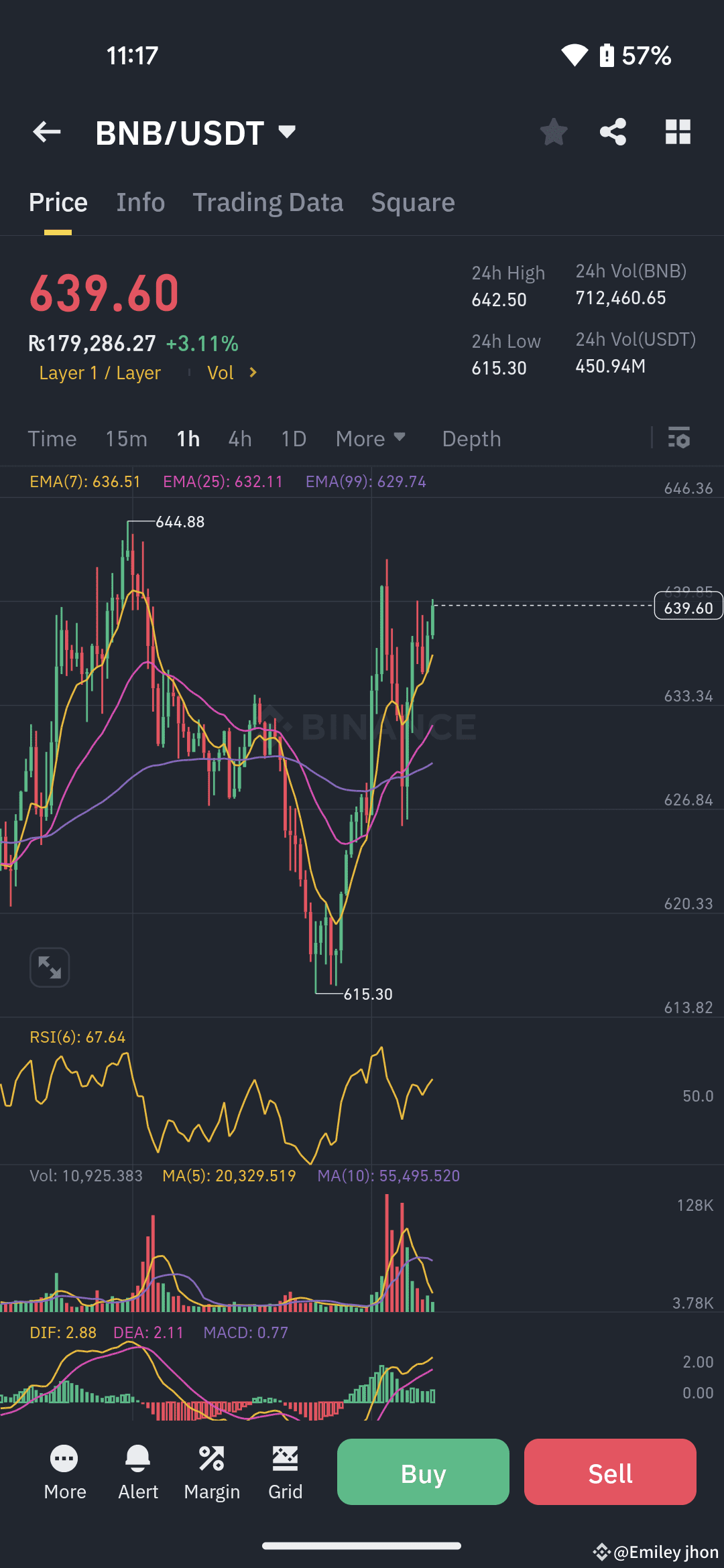 $BNB BNB/USDT – 15-Minute Chart Technical Analysis BNB is c | Emiley jhon on Binance Square