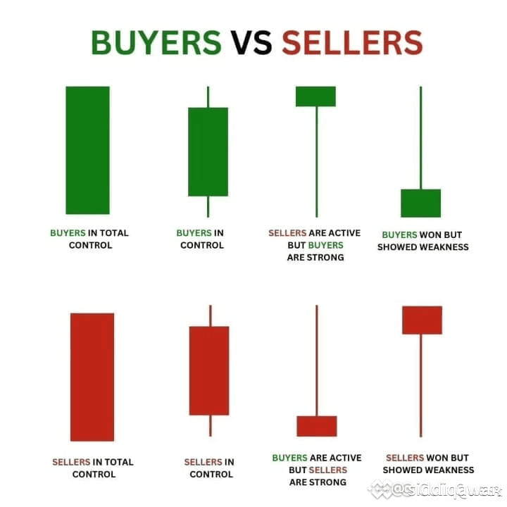 Bull vs. Bear Candles – Quick Guide 📉📈 Candlestick | SiddiqAwan on ...