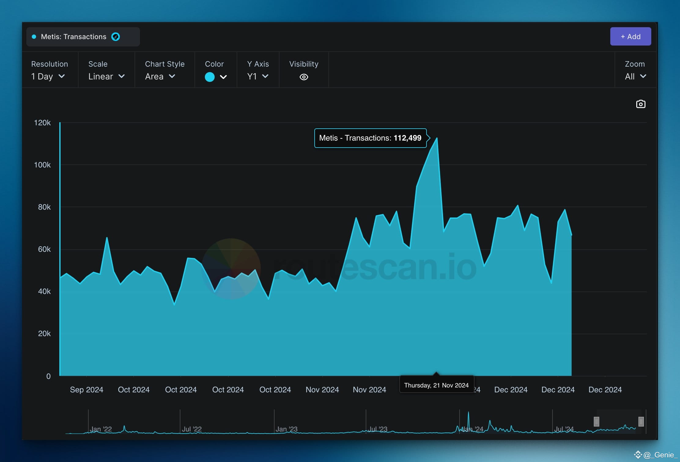 #METIS is on fire 🔥 70,000 transactions per day since N | _Genie_ on ...