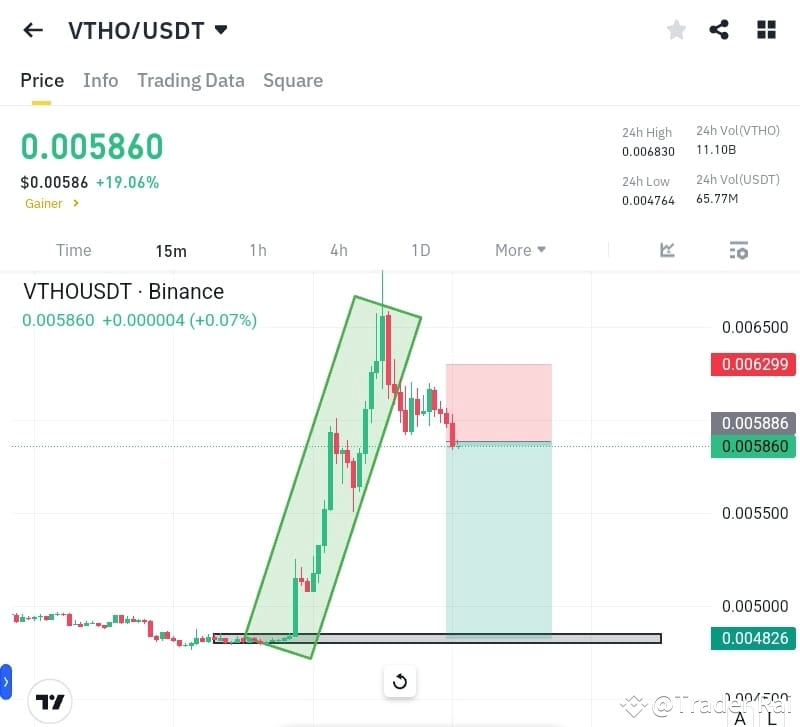 $VTHO /USDT - Pullback After Strong Rally 🚀 Massive Surg | Trader Rai on Binance Square