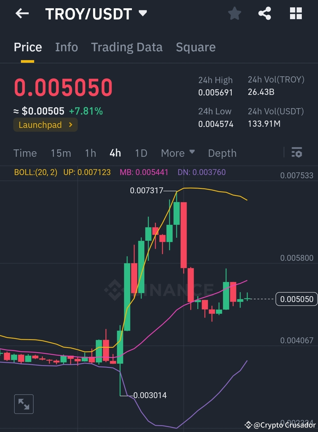 🔥BUY Signal 👉$TROY 🔥🚀 🚀 $TROY /USDT is showing strong | Crypto Crusador on Binance Square