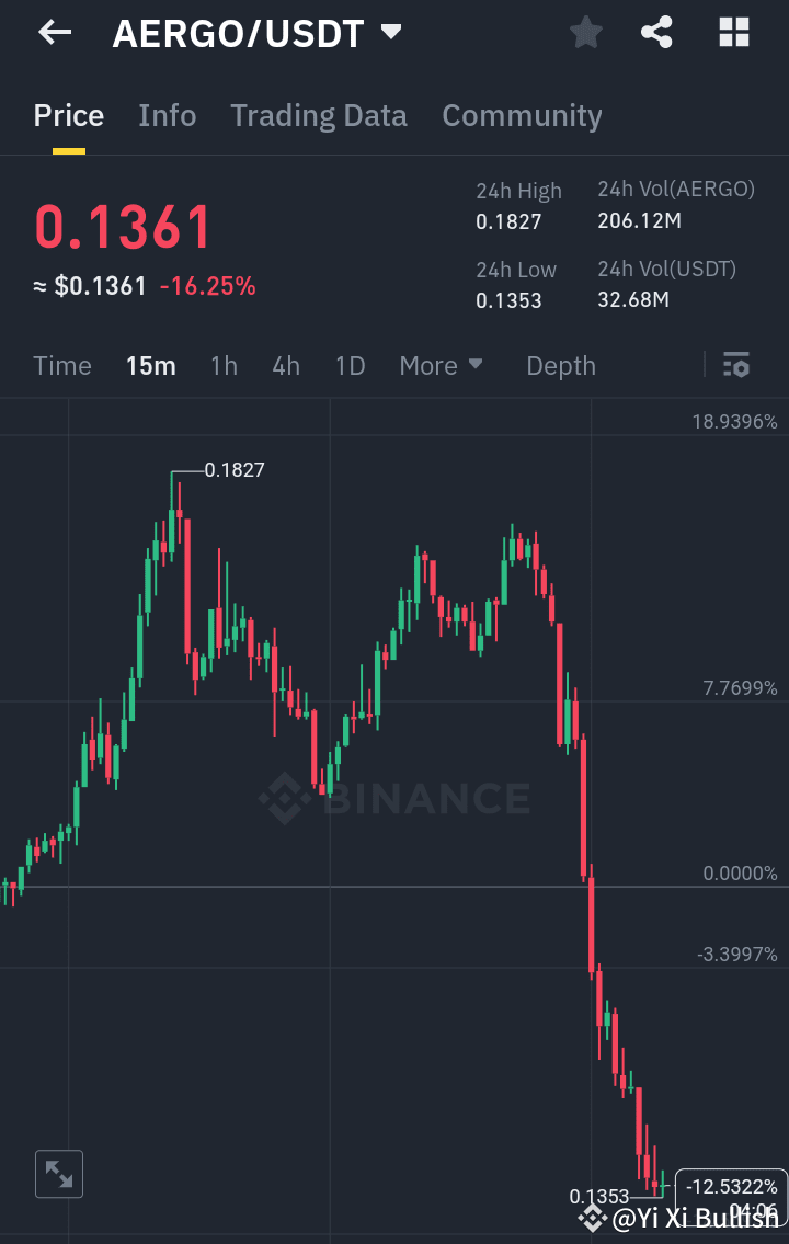 $AERGO /USDT technical analysis and trade signal for Cur | Yi Xi Bullish on Binance Square