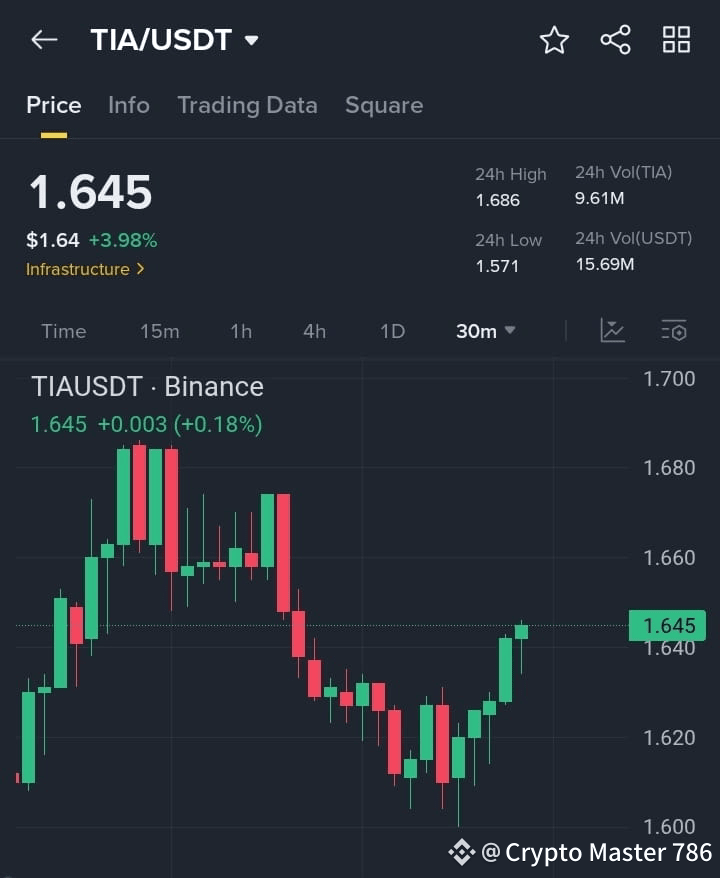 🔥 $TIA /USDT – Pullback Completed, Bounce in Progress! 📈 | Crypto Master 786 on Binance Square