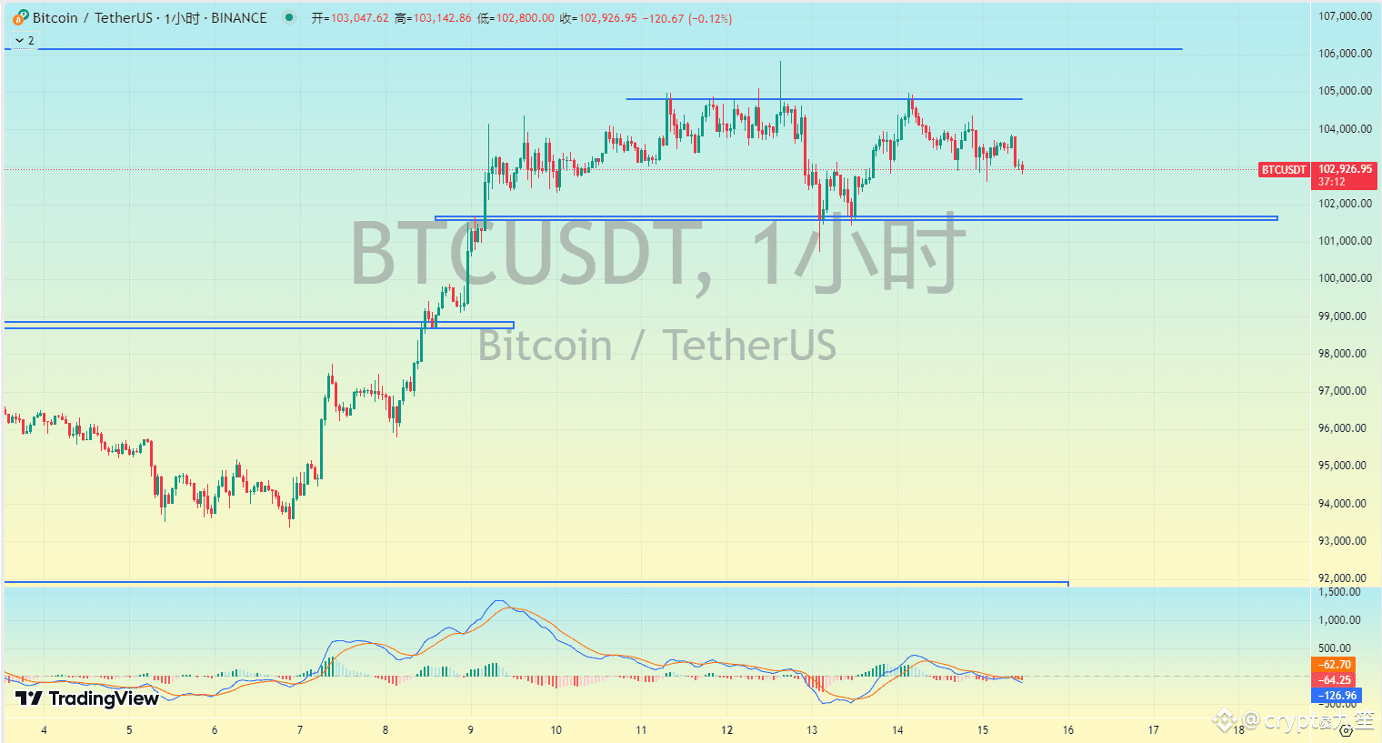 Bitcoin has steadily maintained above the key psychological | crypto九笙 ...