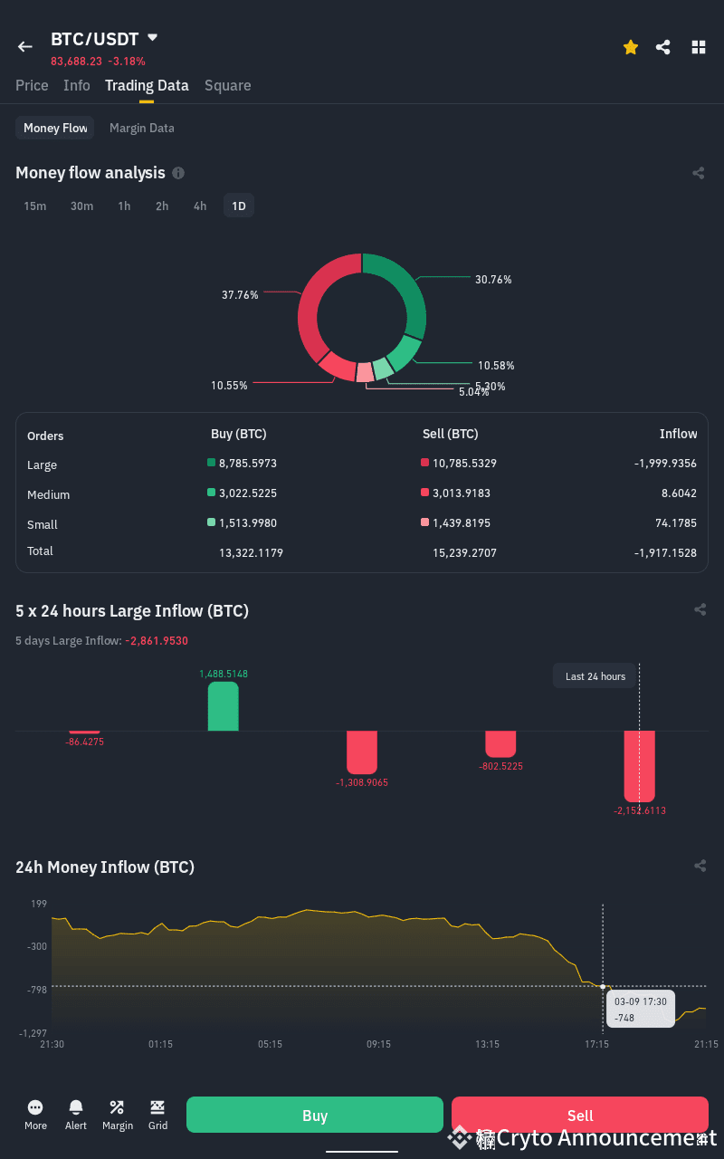$BTC Absolutely! This snapshot reveals a detailed money flo | Cryto ...