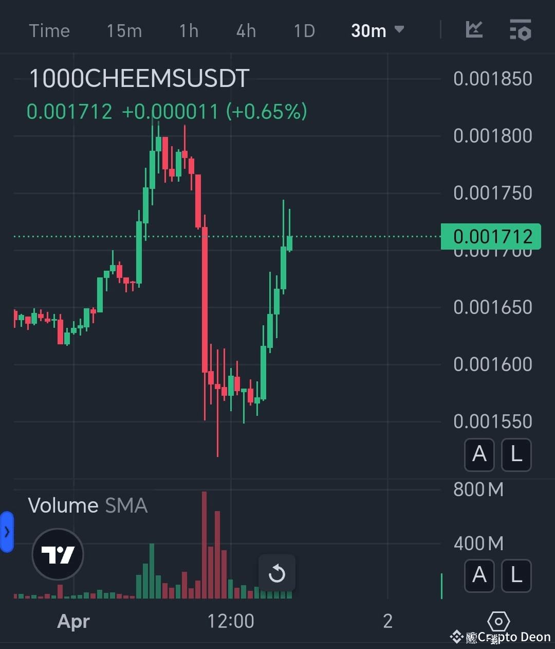 $1000CHEEMS /USDT Gearing Up for a Strong Breakout 💯💥 Cu | Crypto Deon on Binance Square