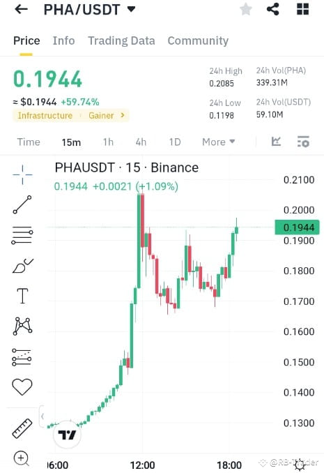 $PHA /USDT Technical Analysis – Eyeing 3 Targets 🎯 Curre | RB-Trader on Binance Square