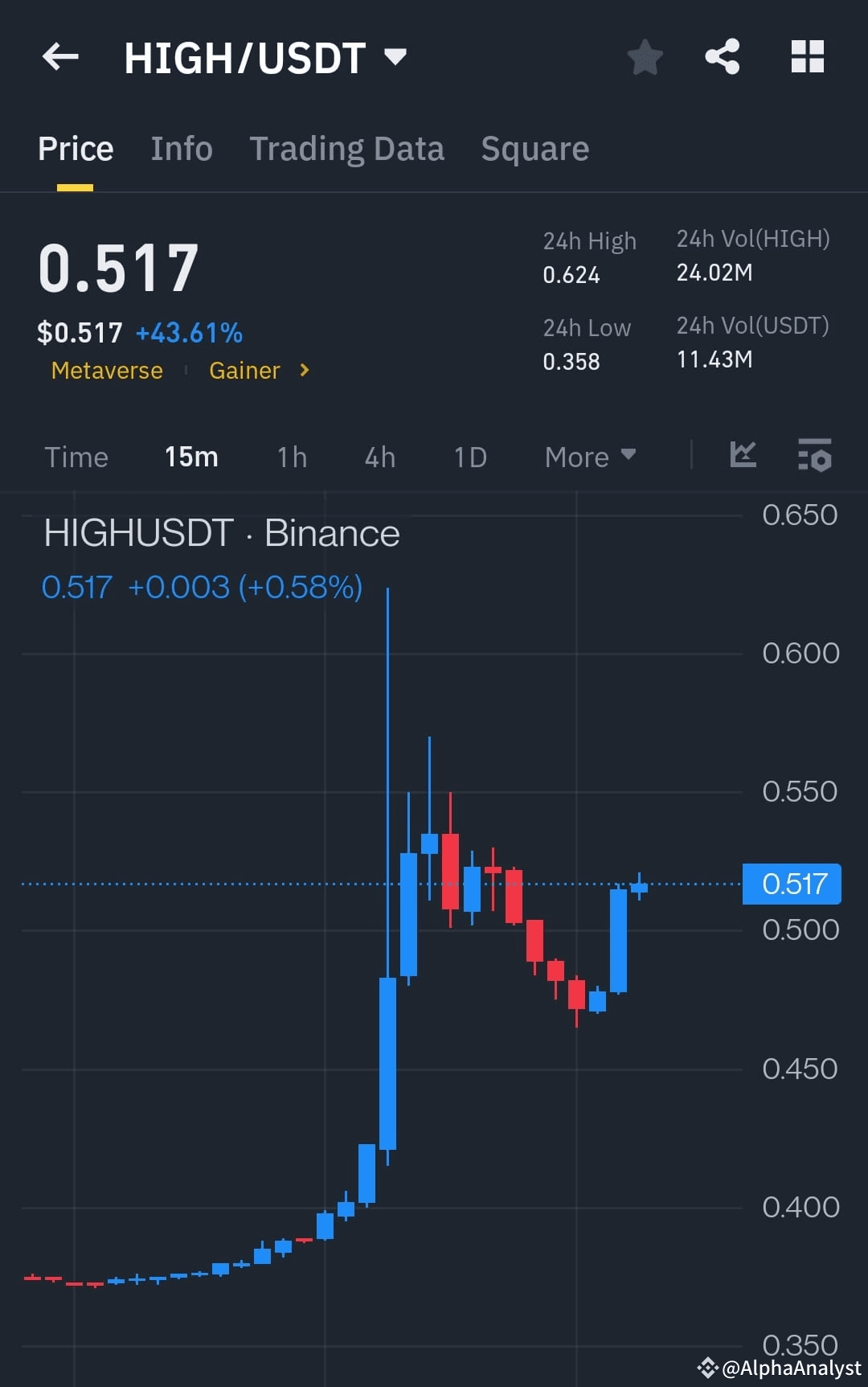 $HIGH /USDT – Massive Pump, Now What? Bounce or Breakdown Ah | AlphaAnalyst on Binance Square