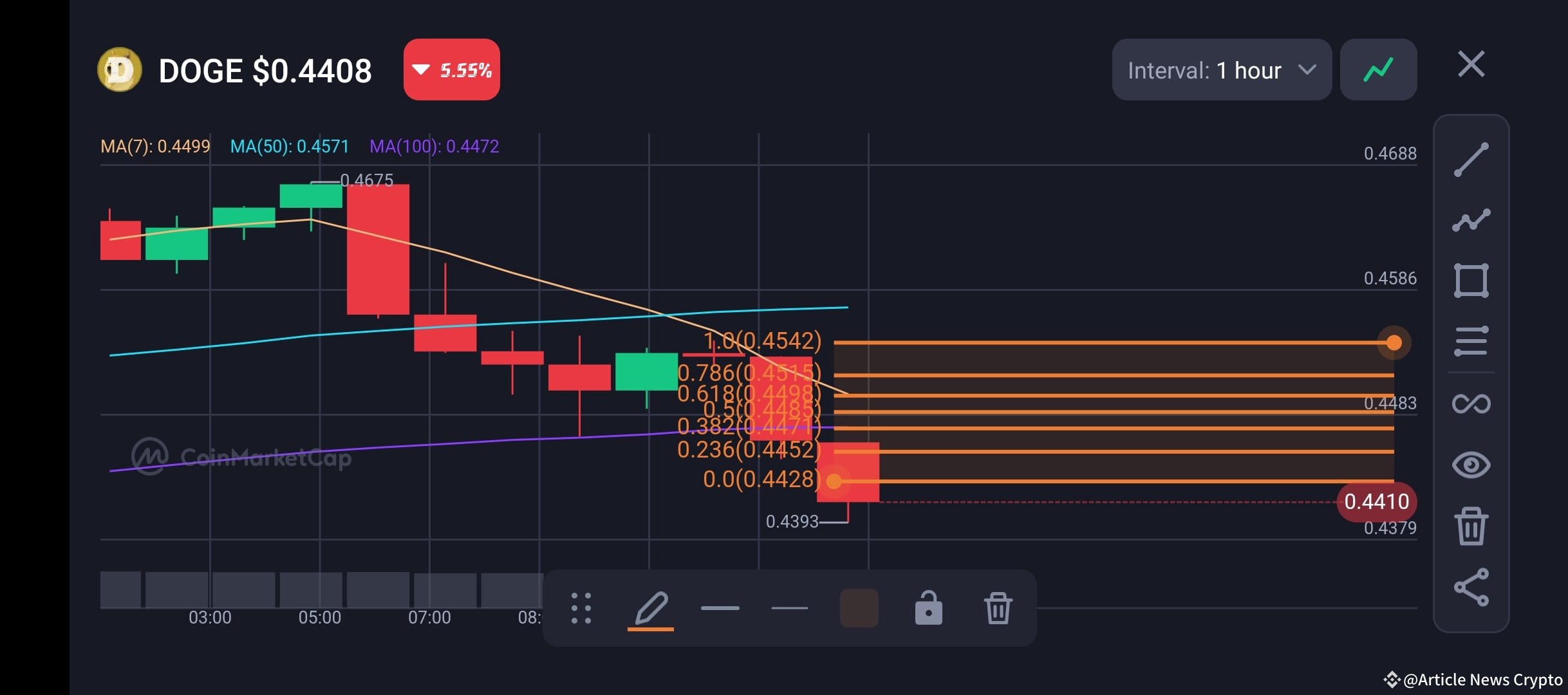 $DOGE Another Opportunity with DOGE: Is It Time to Invest? | Article ...