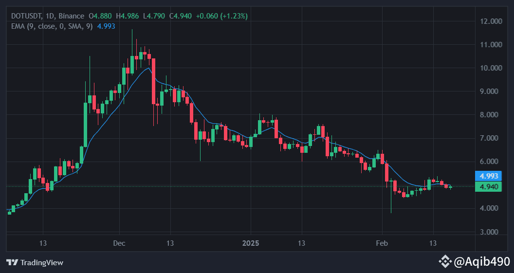 📊 $DOT /USDT 1D Analysis – Reversal or More Downside? 🚀 | Aqib490 on ...