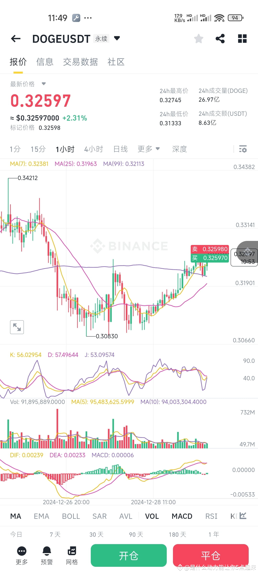 $DOGE Dogecoin has been rising for two consecutive days, | 是什么动力能让你5点起床 ...