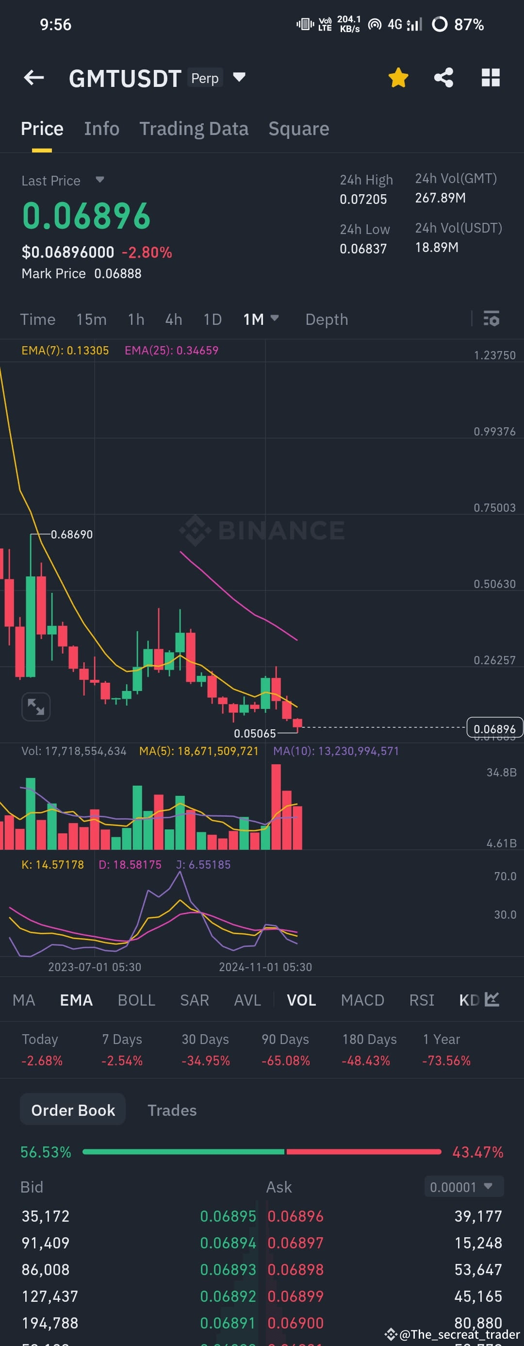 $GMT currently this coin is at his all time low and we can | The ...