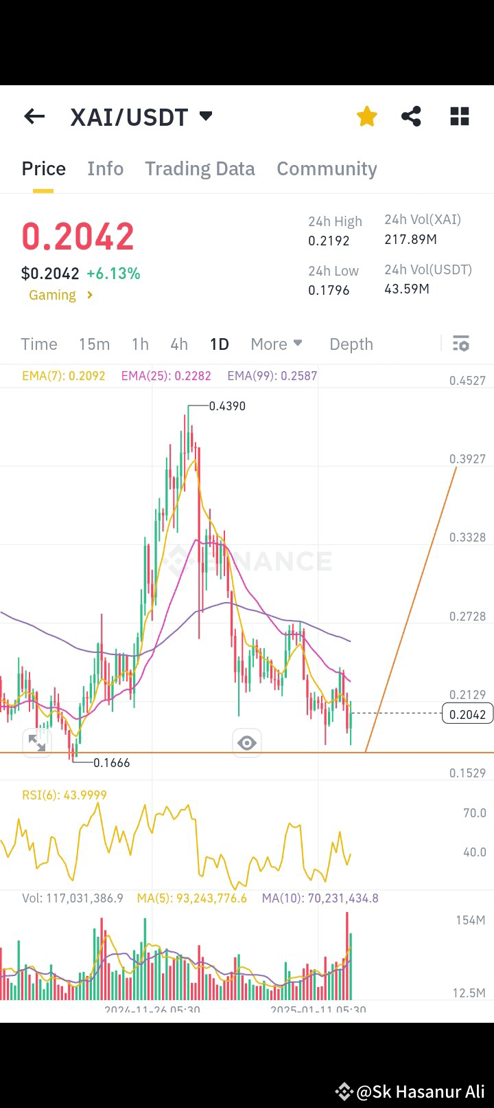 $XAI Has Shown a Good Support And Volume From Here It was Go | Sk Hasanur Ali on Binance Square