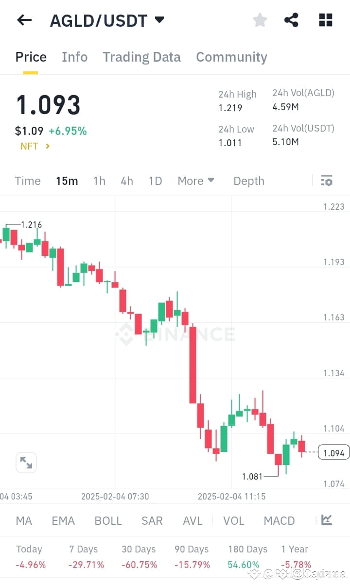 $AGLD AGLD/USDT Pair Analysis: Strong Momentum and Promising | Conan Coin on Binance Square