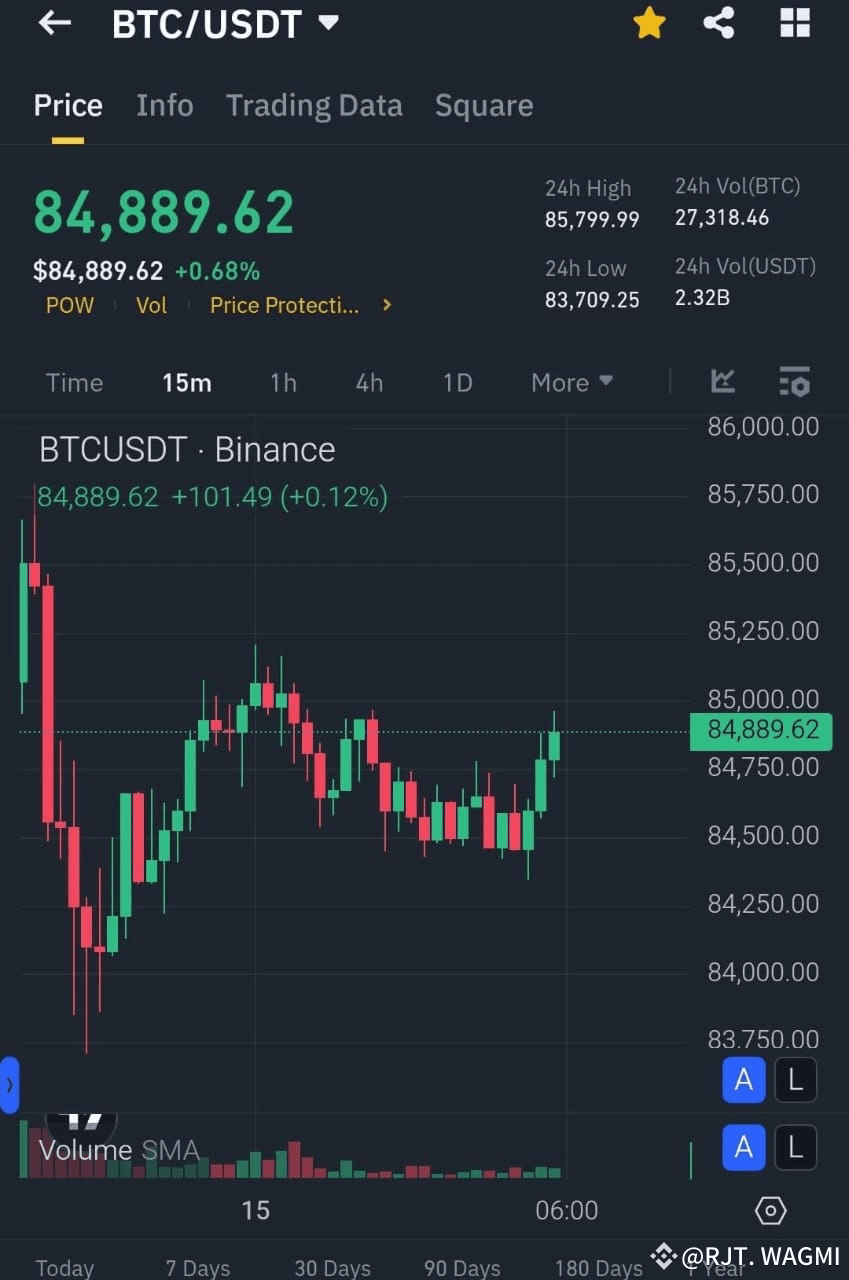 Watching $BTC closely as it grinds to reclaim lost ground—c | RJT_WAGMI on Binance Square
