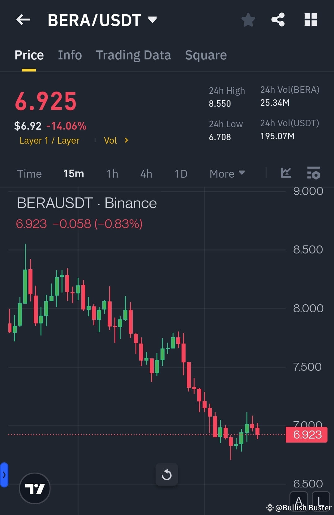 $BERA /USDT Short Trade Signal!🔥💯 🚨 Hurry up! Take Profi | Bullish Buster on Binance Square
