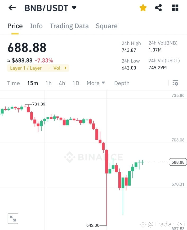 🚀 $BNB Market Highlights 🌟 💰 Current Price: $688.88 | Trader Rai on Binance Square