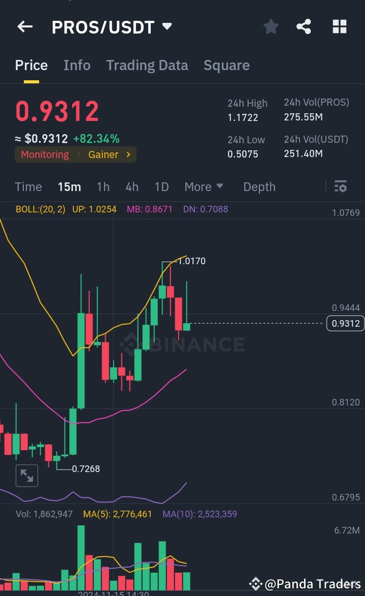 🚨 $PROS /USDT Trading Signal 🚨 Current Price: $0.9374 24 | Panda Traders on Binance Square